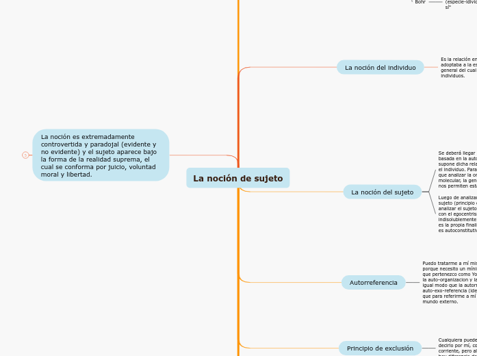 La noción de sujeto - Mind Map
